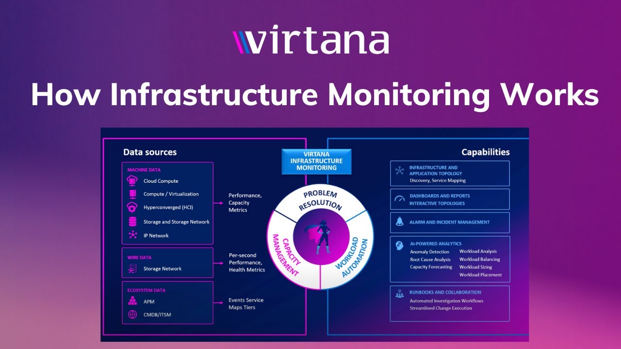 How Virtana Infrastructure Monitoring Works - YouTube