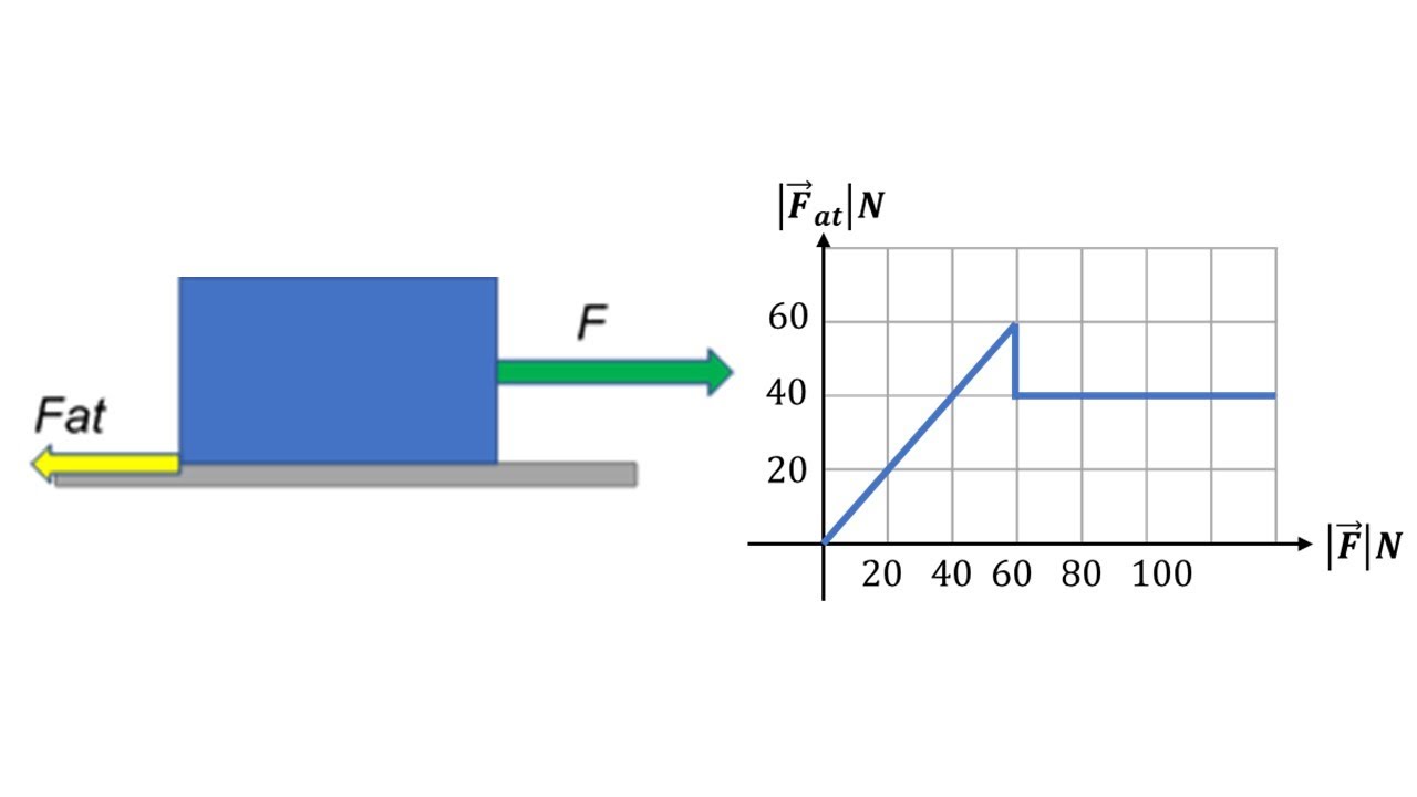 Determine os coeficientes de atrito estático e dinâmico entre o bloco e ...
