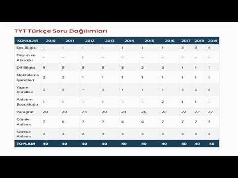Tyt Türkçe Konulara göre Soru Dağılımı.