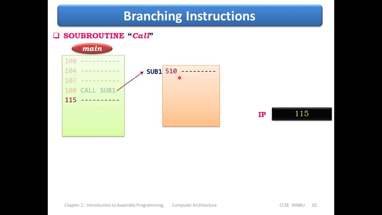 7- 8086 Branching Instructions - YouTube