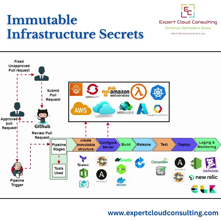 Immutable Infrastructure Secret #IaC #aws #azure #devops #openshift # ...