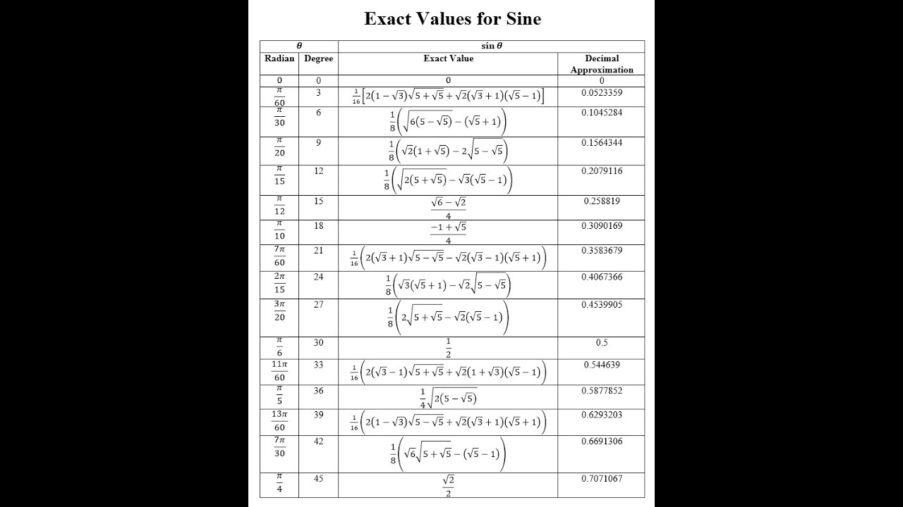 Constructing and Reading a Sine Table - YouTube