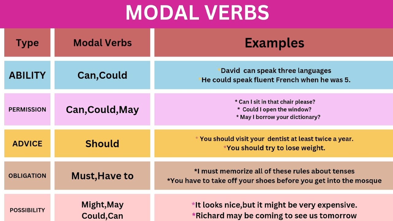 The Super Easy Way To Learn Modal Verb In English Types Of Modal the-super-easy-way-to-learn-modal-verb-in-english-types-of-modal