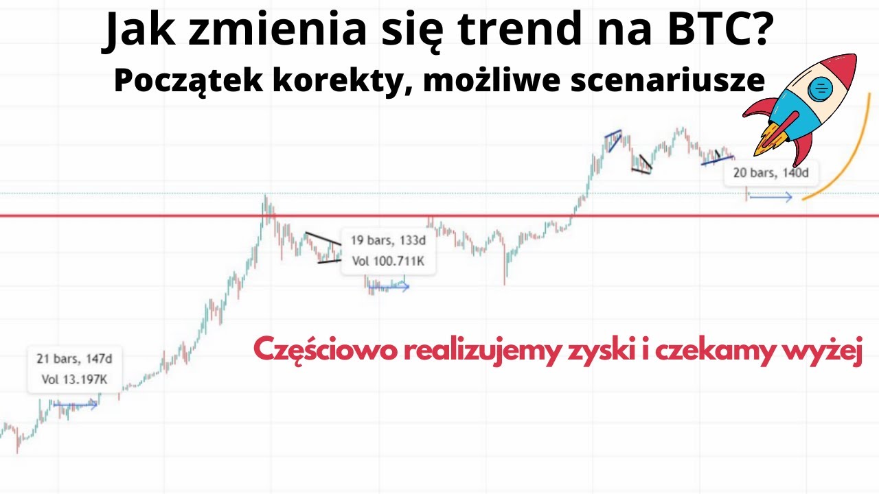 Realizujemy zysk. Globalny wykres BTC. Jak zmienia się trend na rynku ...