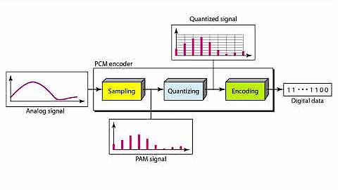 CSE320: Analog to Digital Signal Conversion - YouTube