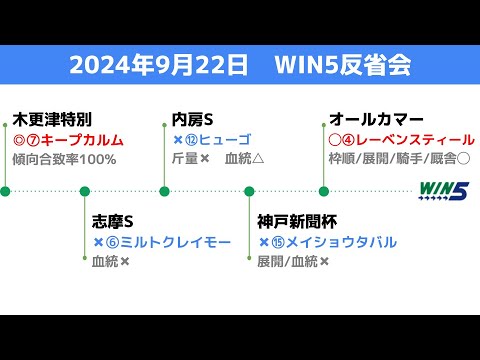 【WIN5】9月22日の分析を反省 - YouTube
