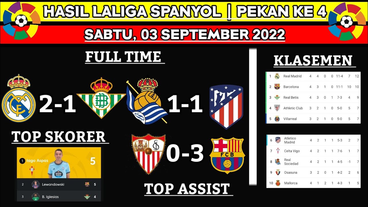 Hasil Liga Spanyol Tadi Malam ~ SEVILLA vs BARCELONA | REAL MADRID vs ...