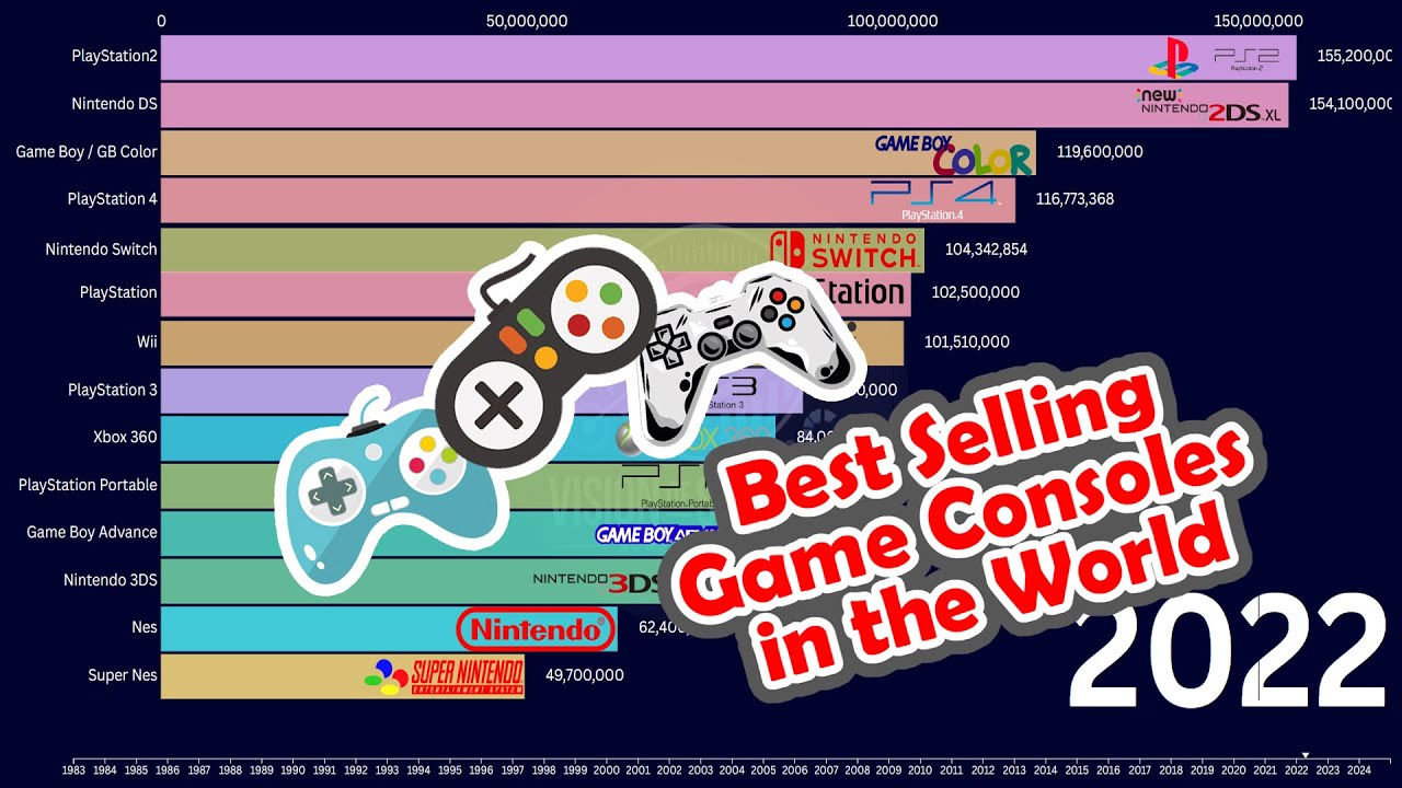 Best Selling Game Consoles In The World - YouTube