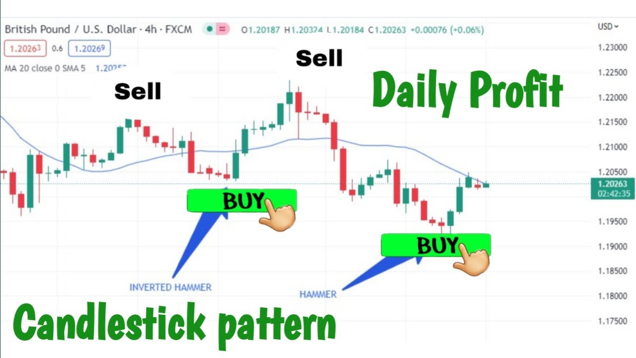 Hammer candlestick pattern | Forex trading signals beginners guide urdu ...