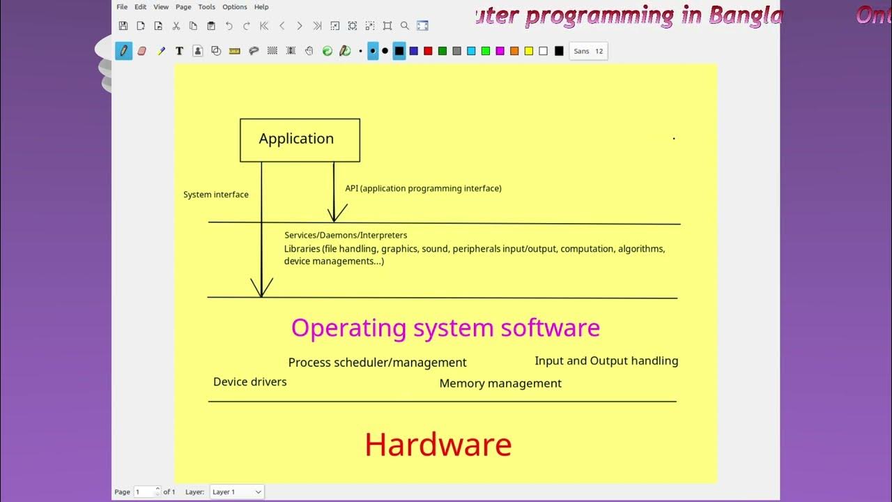 Learn Software Architecture essence in Bangla | Operating System Layers - YouTube
