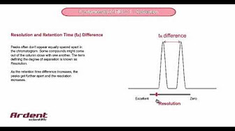 Fundamentals of HPLC 1-4 - Resolution - YouTube
