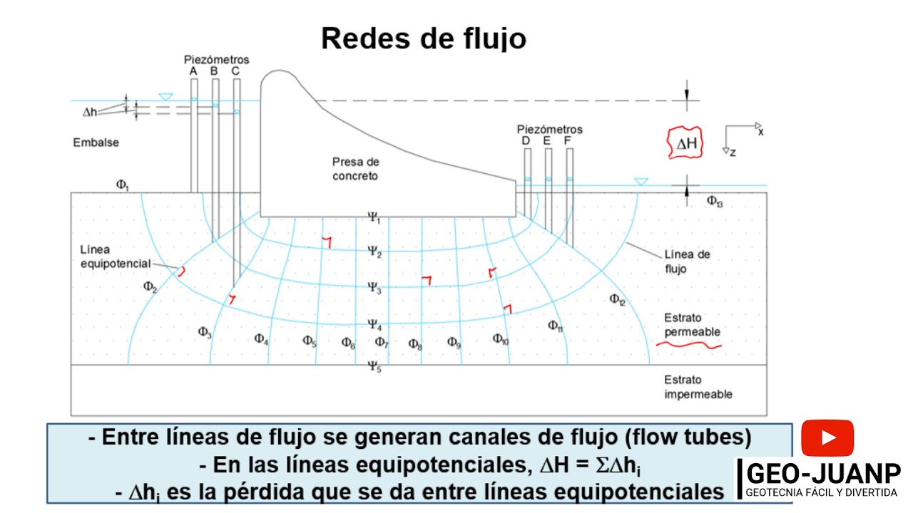La red de flujo - Curso Virtual Geotecnia - YouTube