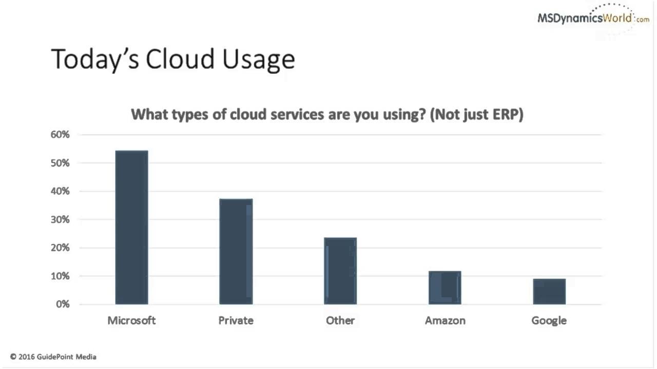 Dynamics AX and the Cloud in 2016 - YouTube