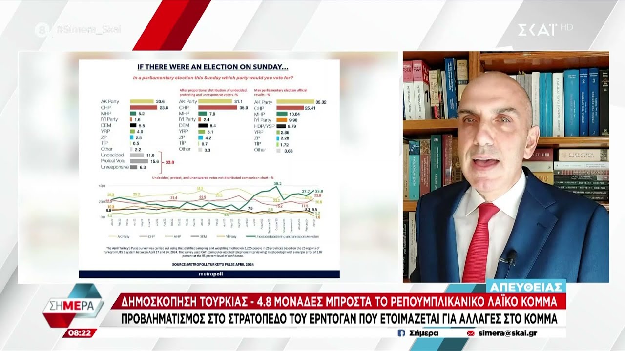 Οι δημοσκοπήσεις ανησυχούν τον Ερντογάν | Σήμερα | 24/05/2024 - YouTube