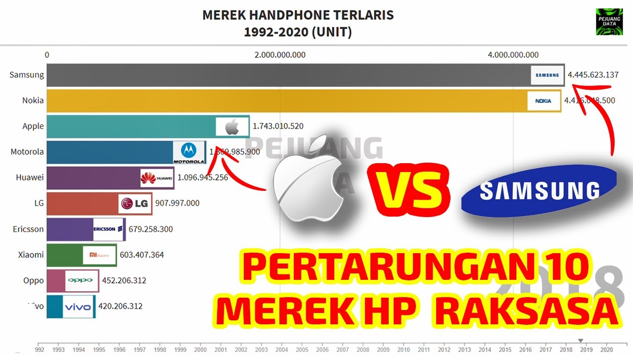 Merek Handphone Terlaris 1922 2020 - YouTube