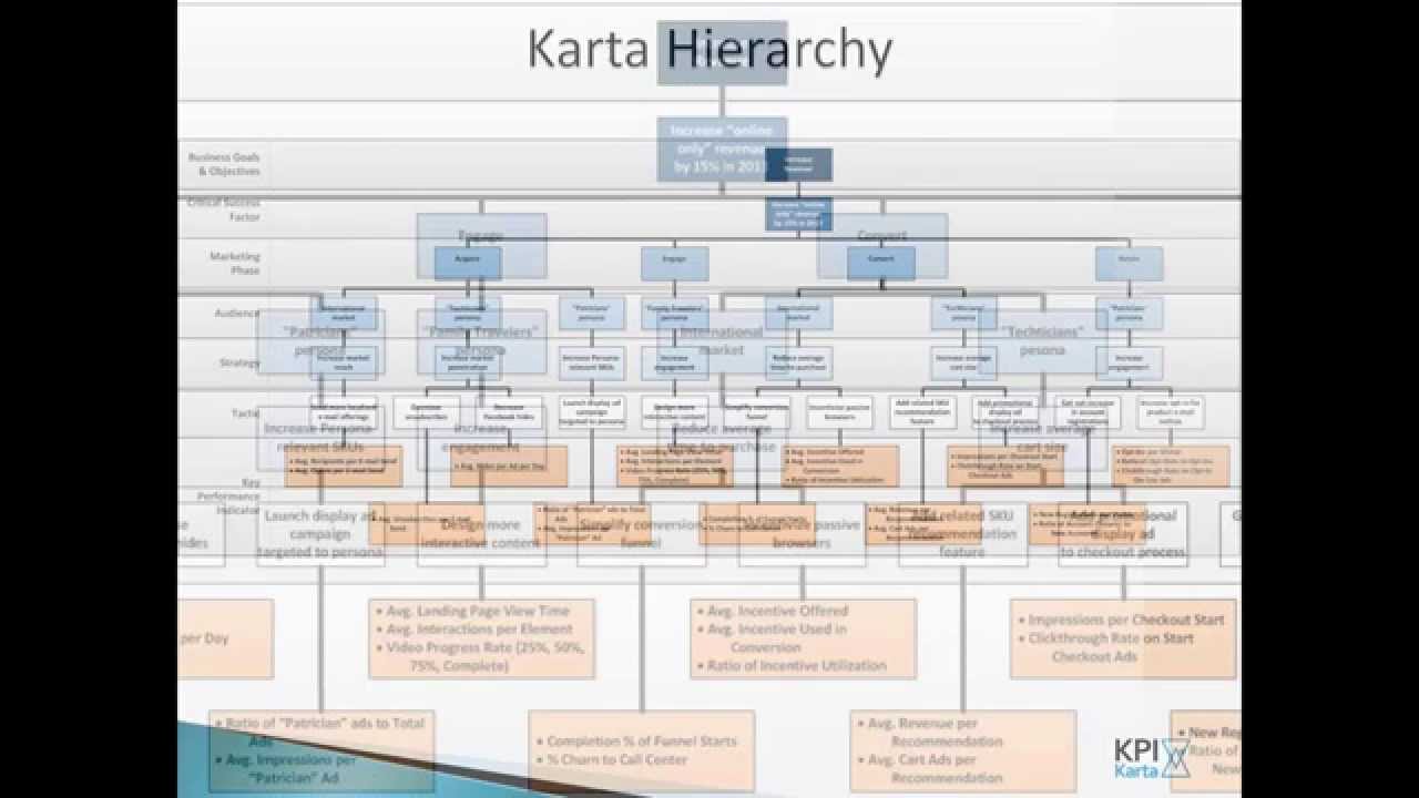 KPI Karta Mapping KPIs - YouTube