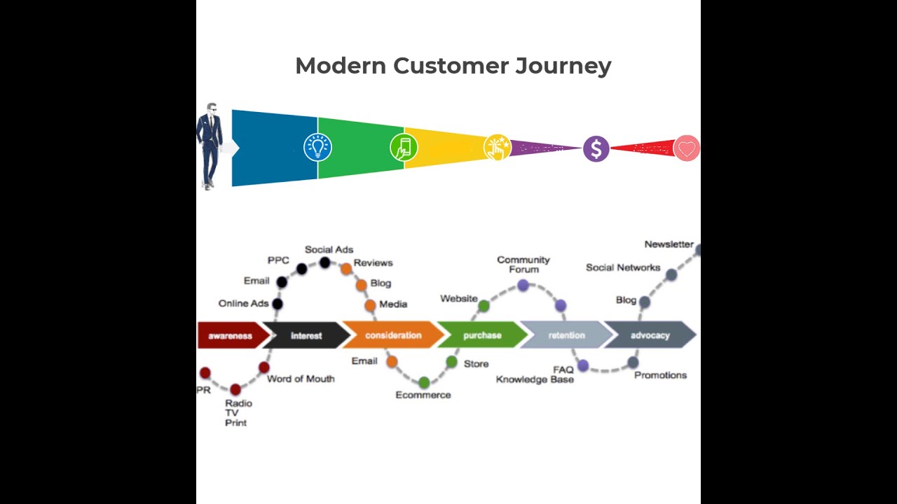 The Modern Customer Journey - YouTube