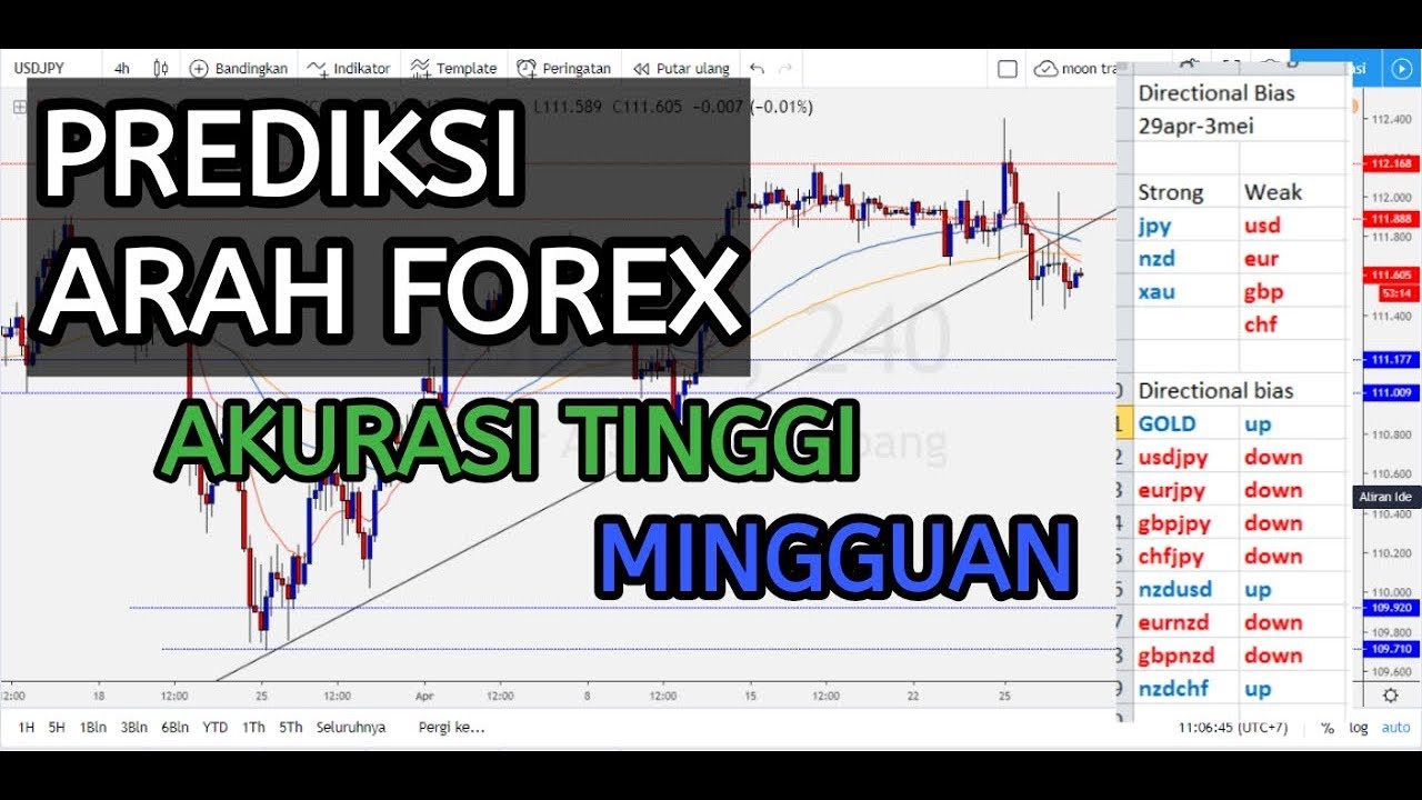 Cara Main Forex berdasarkan Prediksi Teknikal Forex Mingguan - YouTube