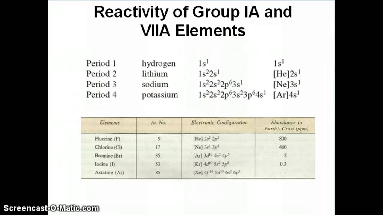 Reactivity and Isoelectronic Series - YouTube