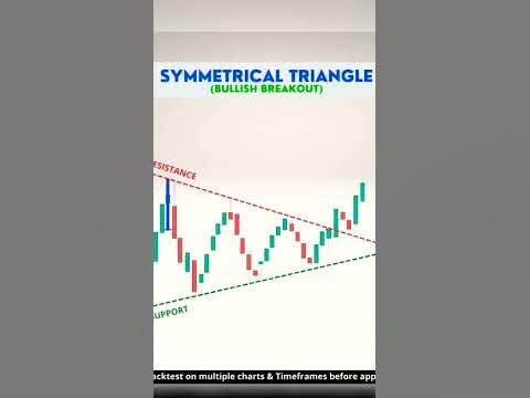 Symmetrical Triangle chart pattern - YouTube