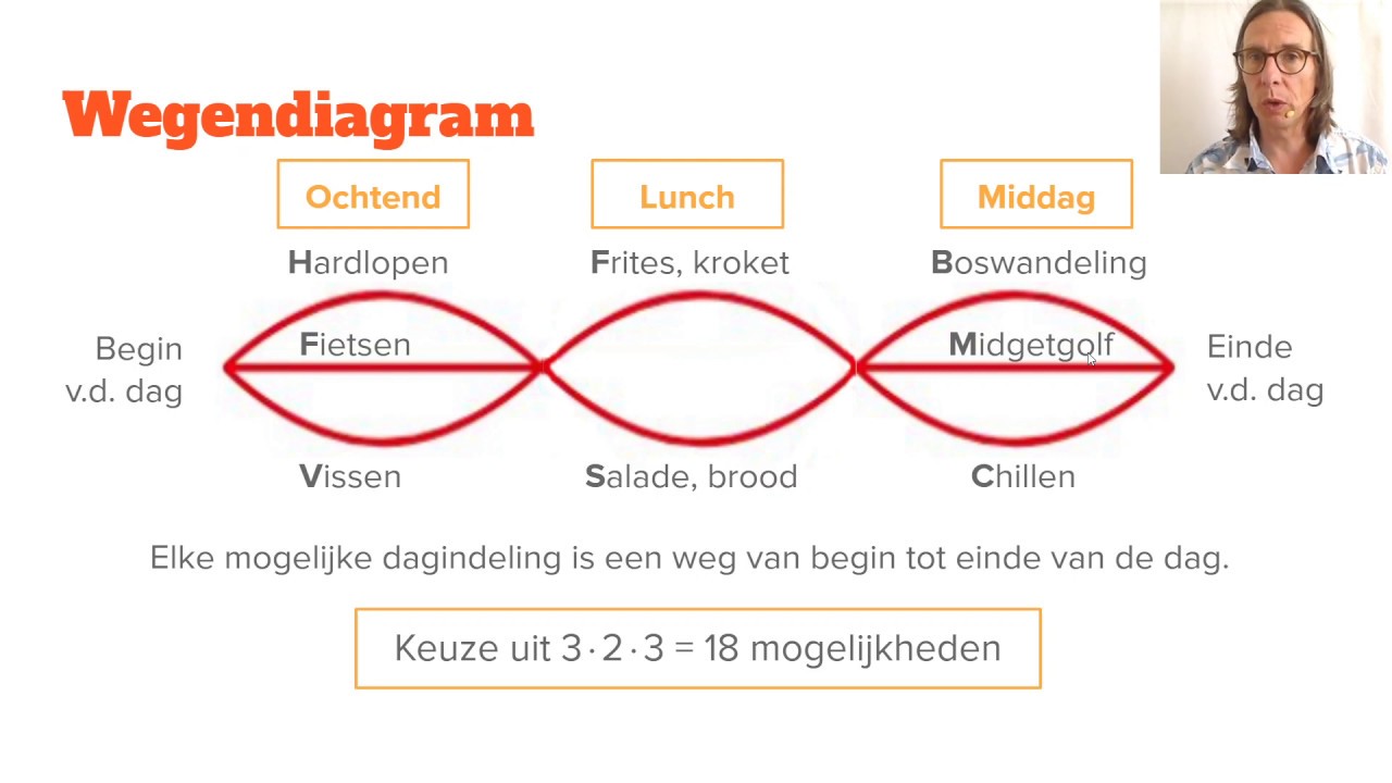 3H H09.4A Boomdiagram en wegendiagram - YouTube