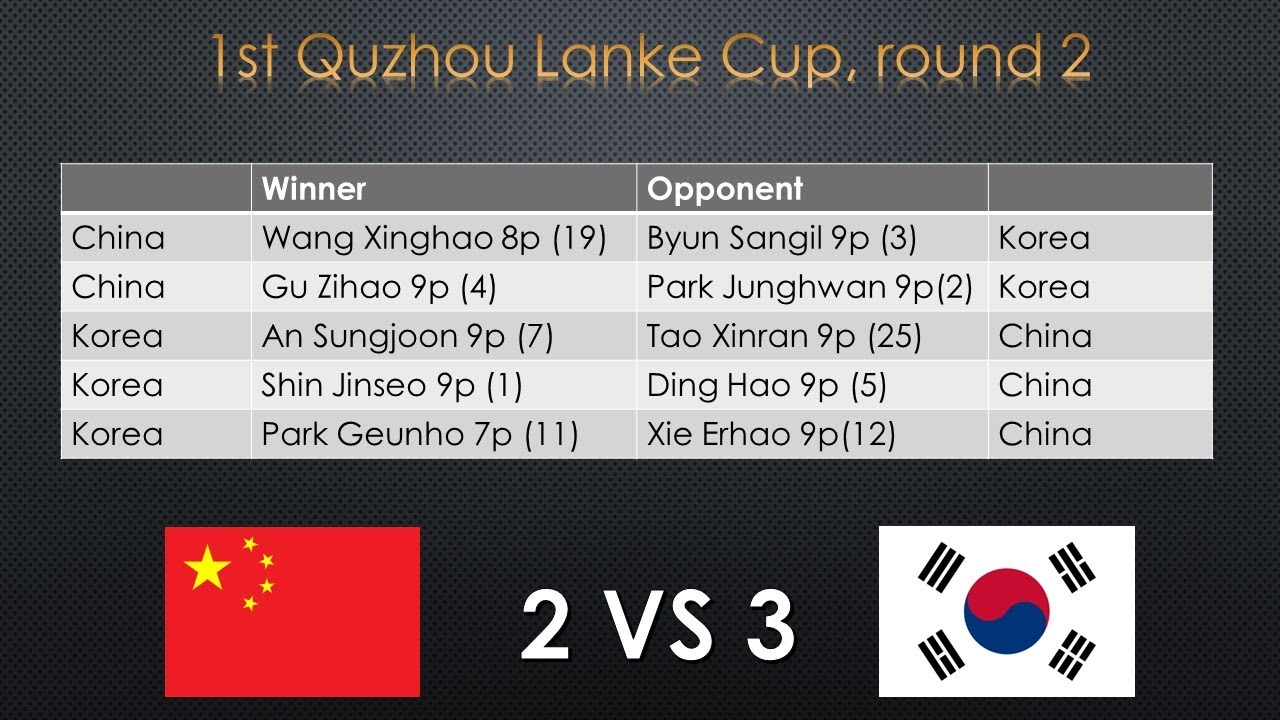 28th LG Cup World Go championship round 2 news and highlights - YouTube