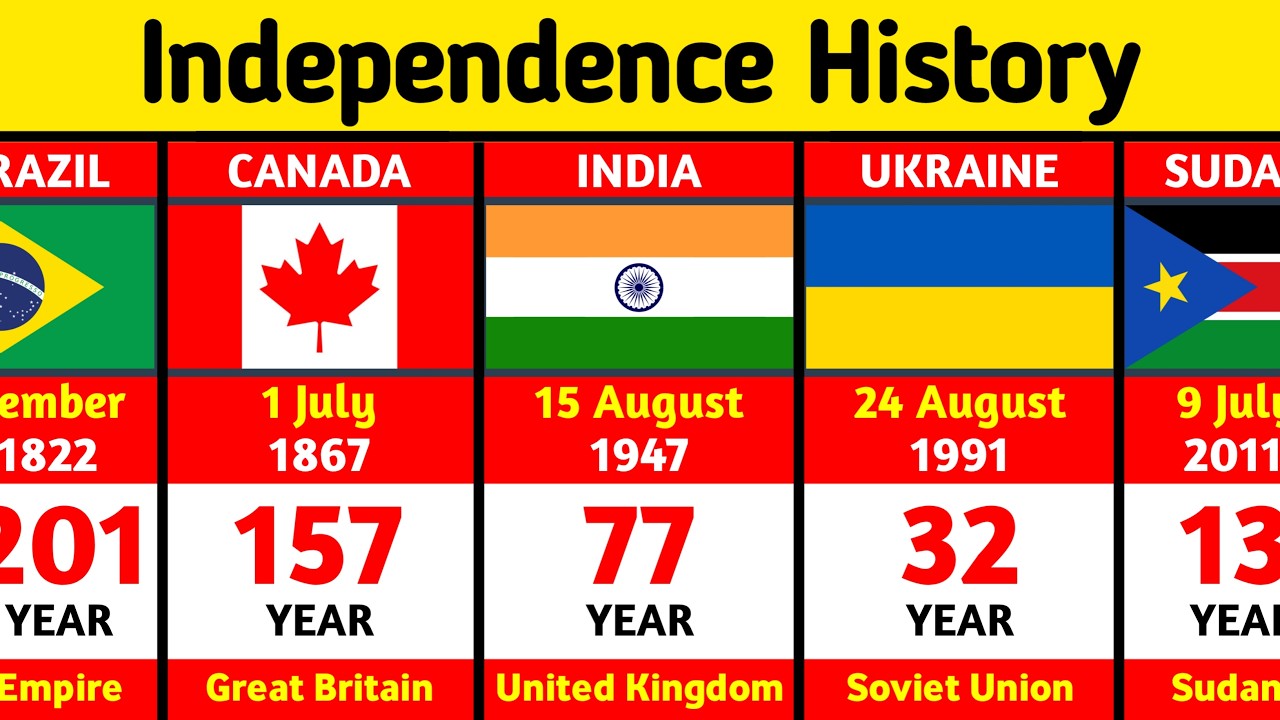 Independence Day of Every Country - YouTube