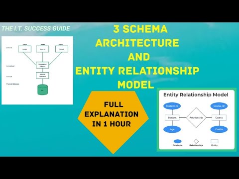 All about Three schema architecture of dbms | Entity relationship model ...