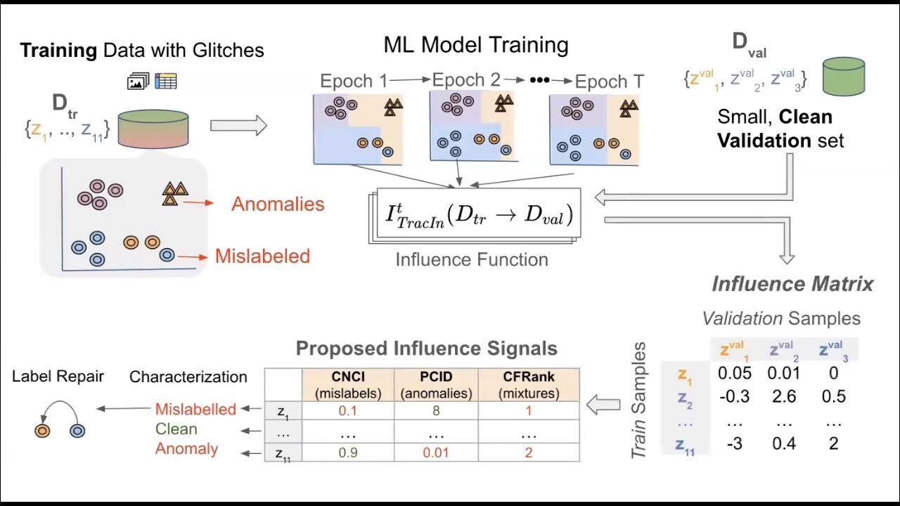 KDD 2025 - Data Glitches Discovery using Influence-based Model Explanations - YouTube