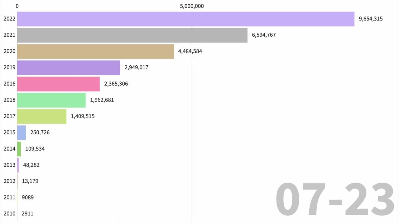 BOJ 연 제출 - 바 차트 레이스 - YouTube