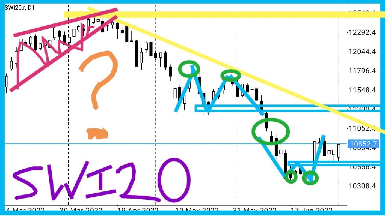 Part 1: SMI (SWI20) | Switzerland Index | Trading Technical analysis ...