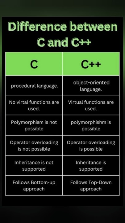 Difference between C & C++ Program #differencebetween #cprogram #cppprogramming - YouTube