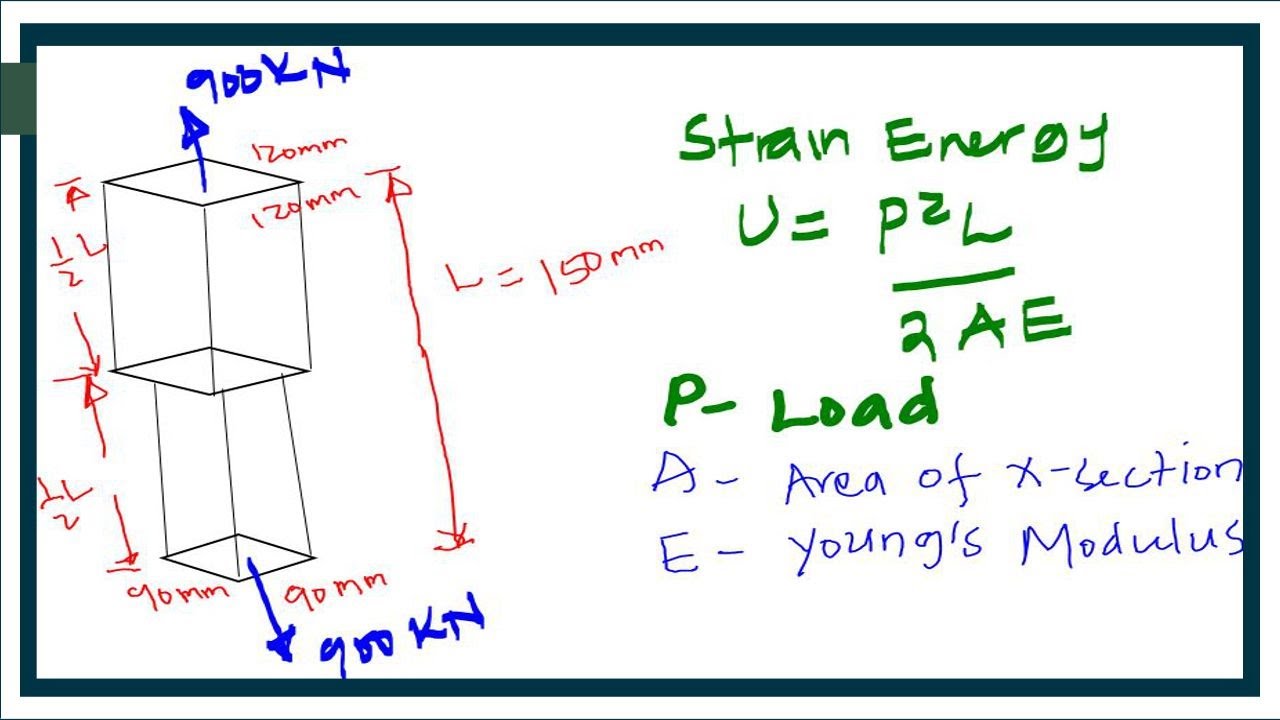 Derivation and Calculation of Strain Energy in gradual loading of a bar ...
