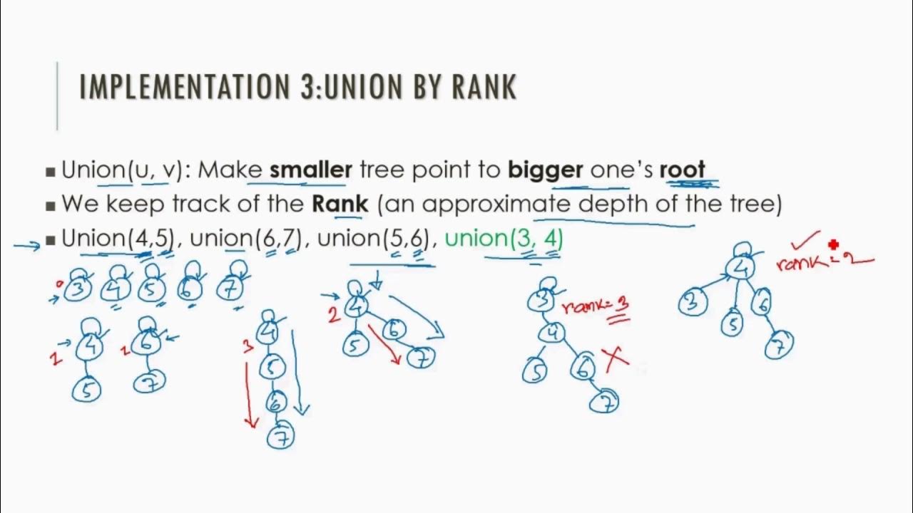 Disjoint Set Part 4 - Union Find | Union by rank and path compression - YouTube