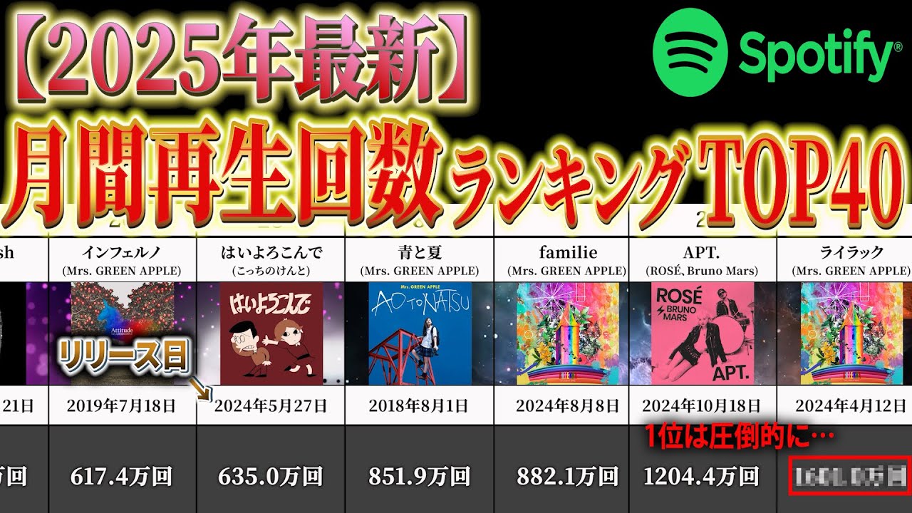 【2025年冬】月間再生数ランキングtop40【Spotify】 - YouTube