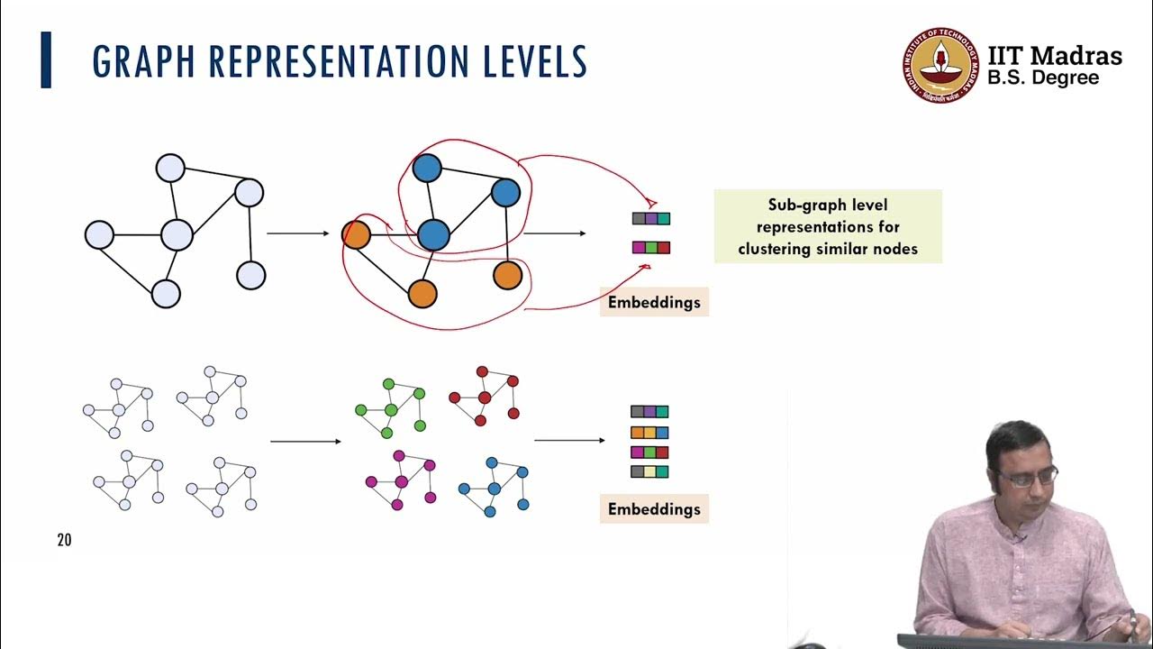 Graph Representation Learning: Embeddings - YouTube