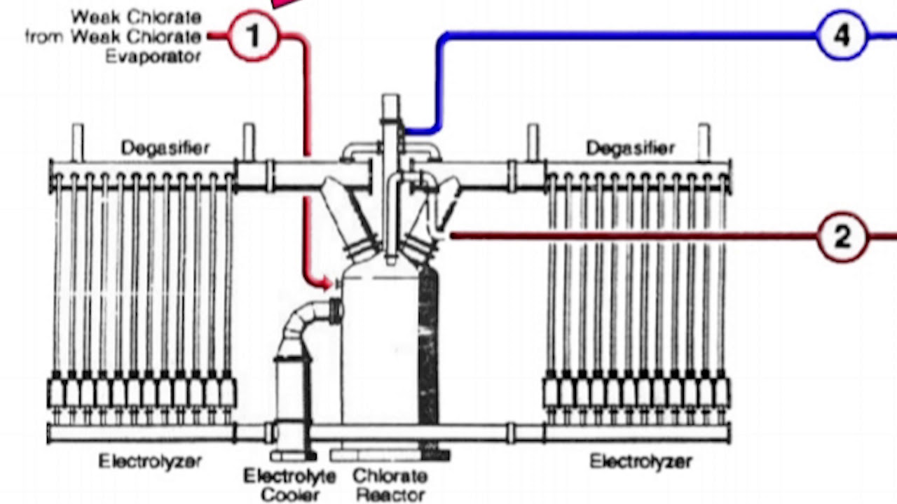 PROSES PEMBUATAN CHLORINE DIOXIDE (CLO2) - YouTube