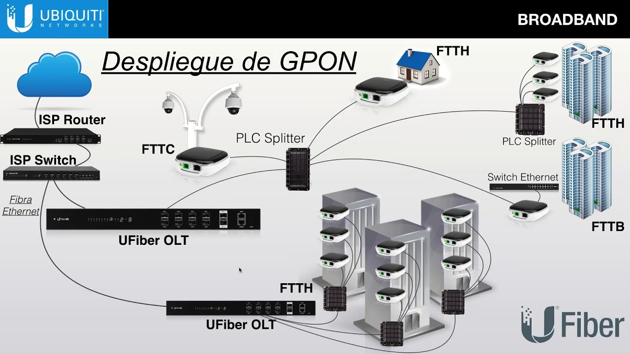 Ubiquiti UFiber, solución completa para redes de fibra óptica GPON ...