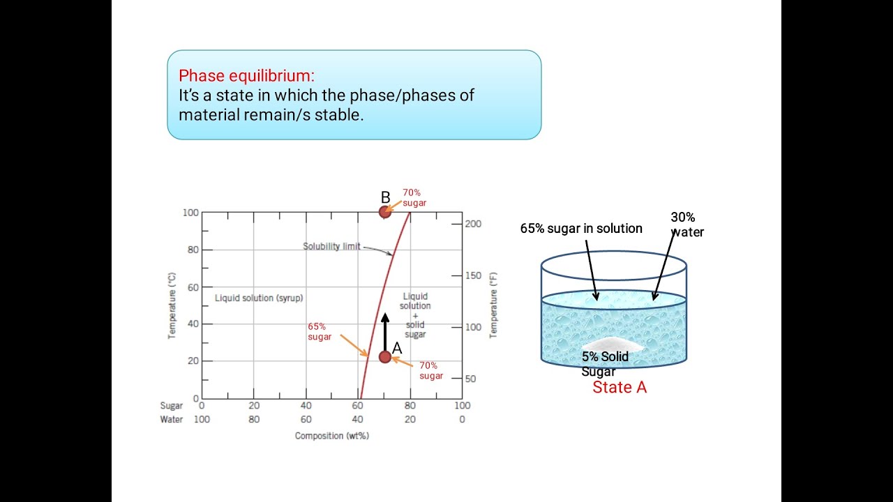 Phase Diagram Basics - YouTube