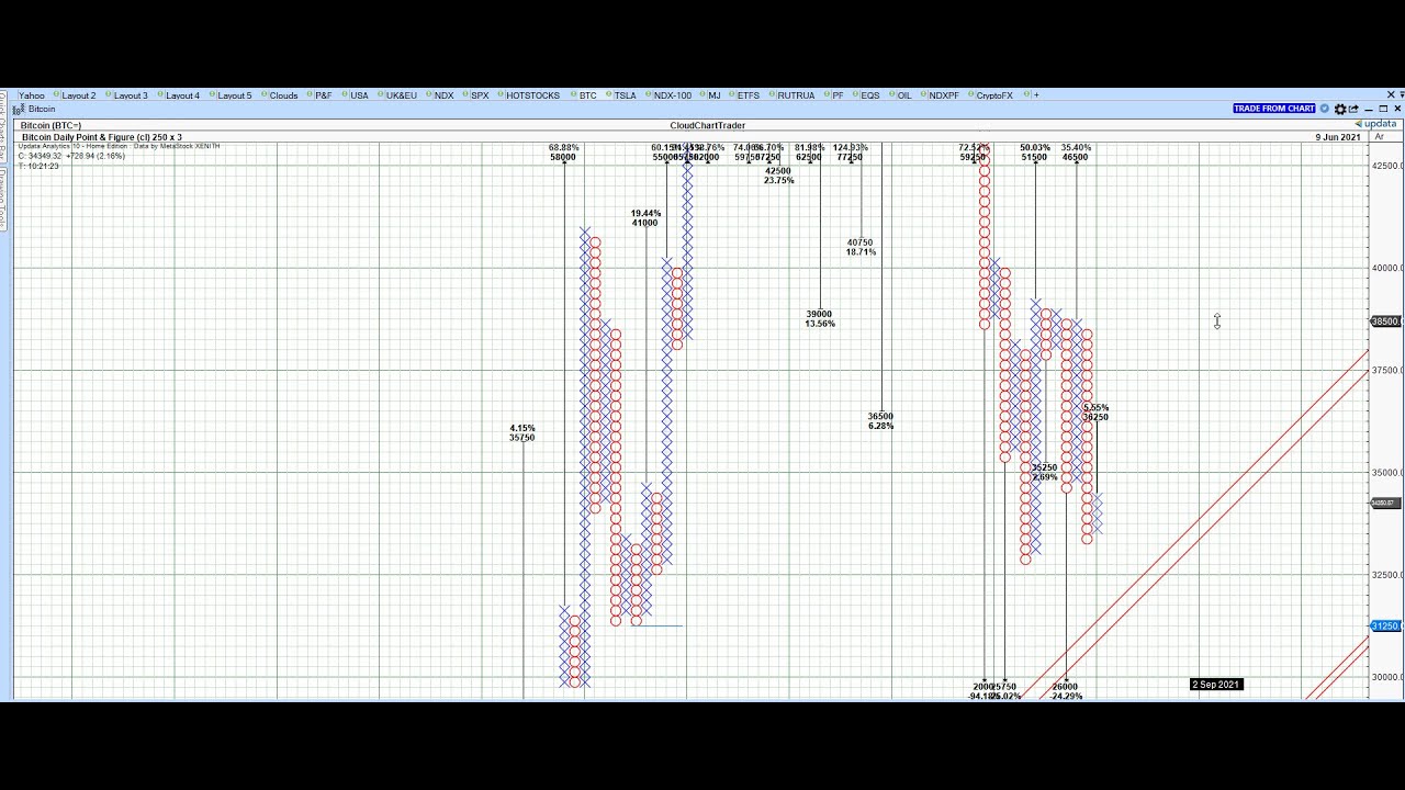 Bitcoin BTCUSD Point and Figure Chart Trading Review! - YouTube