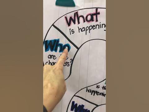 Question word anchor chart & writing lesson - YouTube
