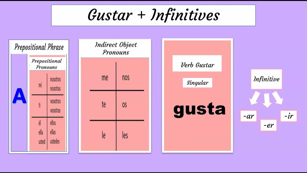 How to use the verb Gustar + Infinitive - Grammar - YouTube