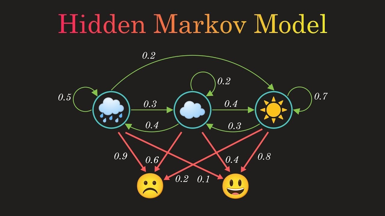 Markov Chain 02 (Rain math only) in 14 min - YouTube