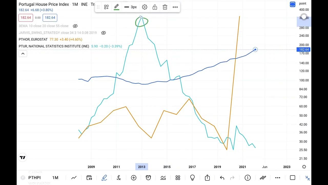 Portugal house price / home ownership / unenployment rate comparison ...