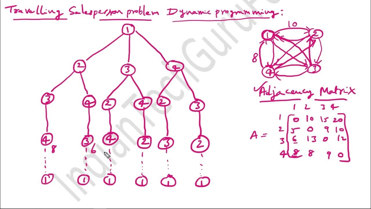Travelling Salesperson Problem Using Dynamic Programming Approach Youtube