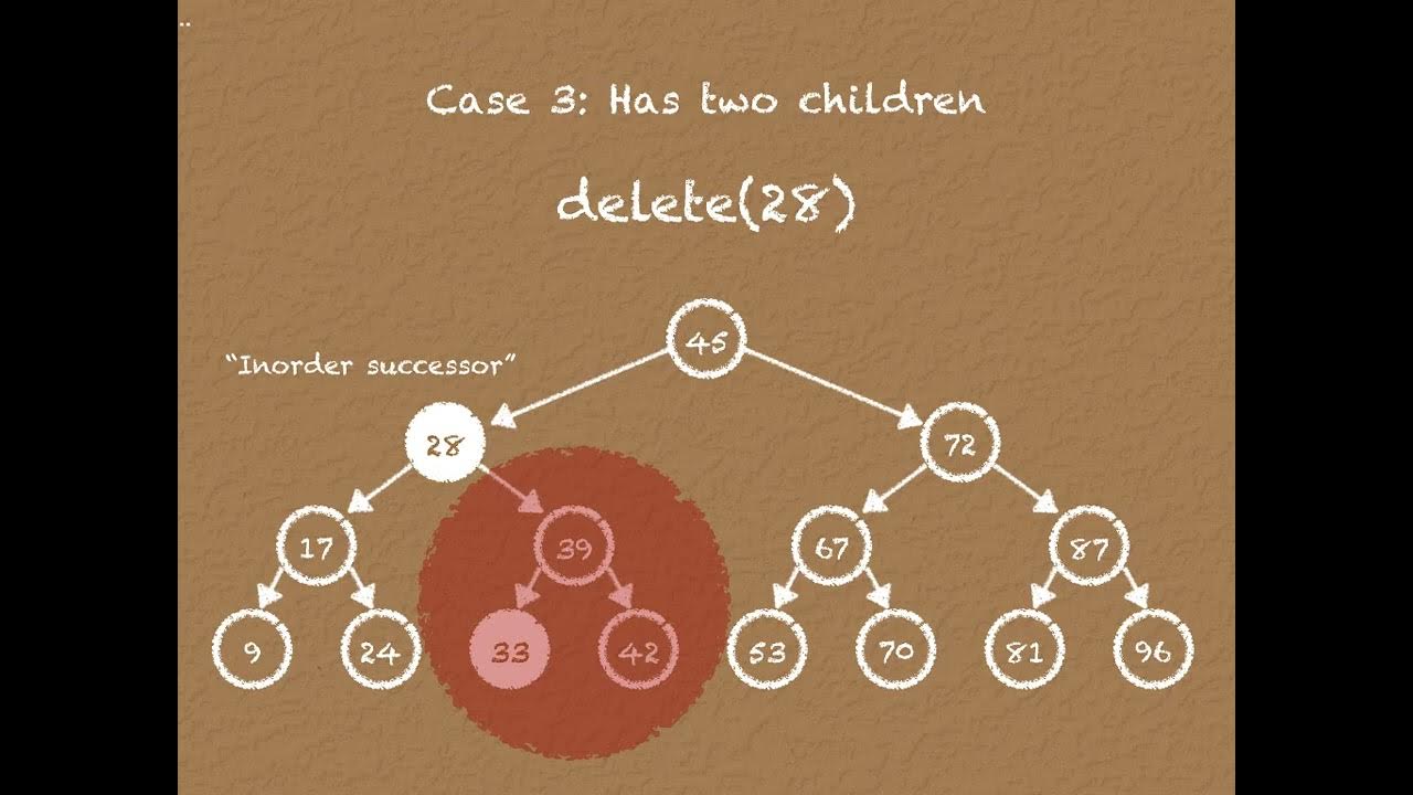 Deleting Nodes (Case 3) - YouTube