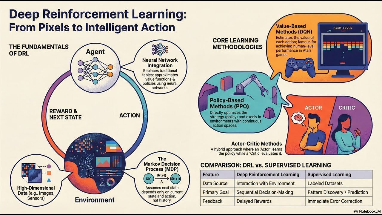 Deep Reinforcement Learning Overview | AI | NLP | ML | Deep Learning ...