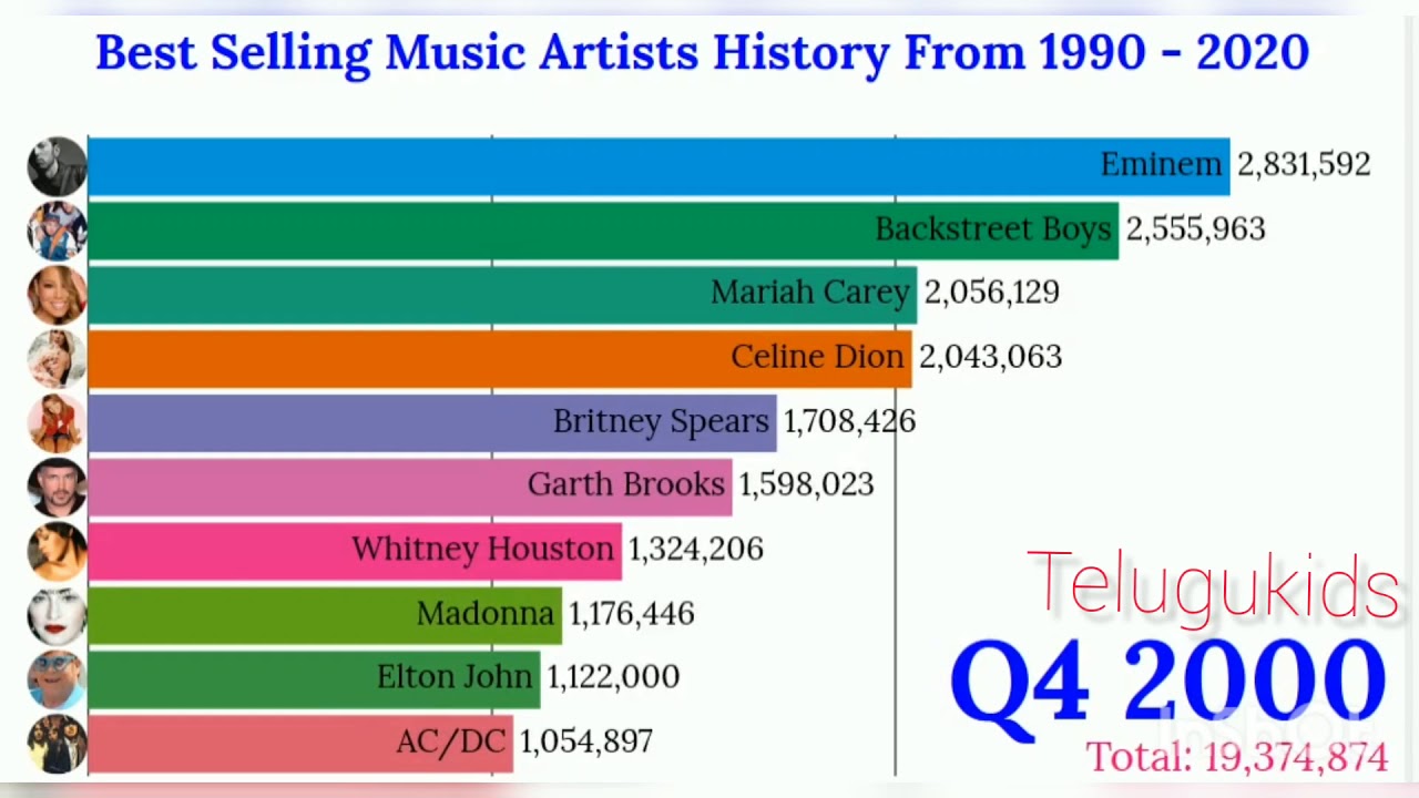 Best Selling Music Artists History From 1990 To 2020, # ...