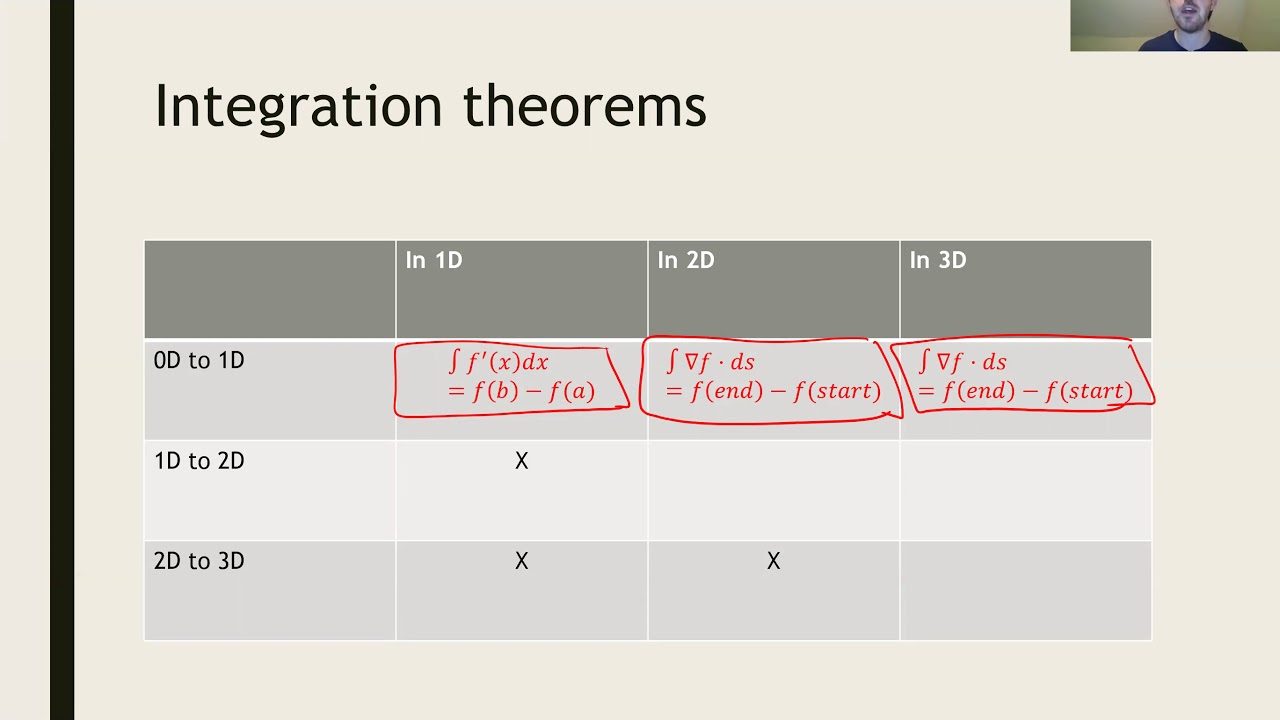 Math 2374 Lecture 22D: All the theorems of multivariate integration ...
