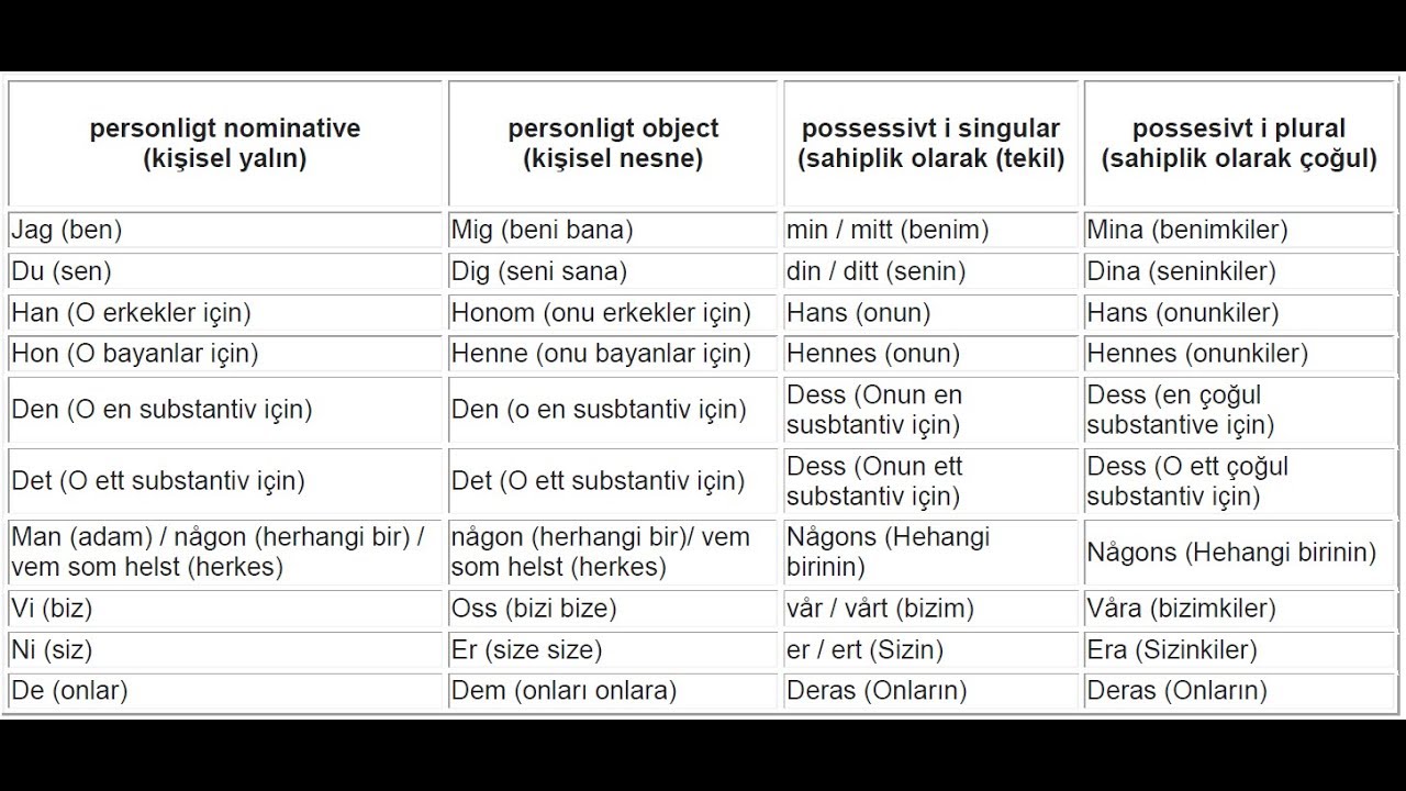 İsveççe ( Türkçe Ders ) 10 - PRONOMEN - 20180215 - YouTube